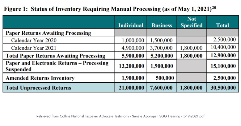 IRS Backlog and Communication Struggles - Wouch Maloney CPAs & Business ...